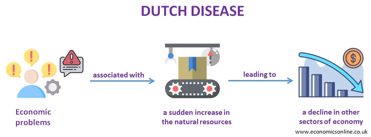 Indonesia Terkena Dutch Disease, Apa itu? – Cianjur Ekspres