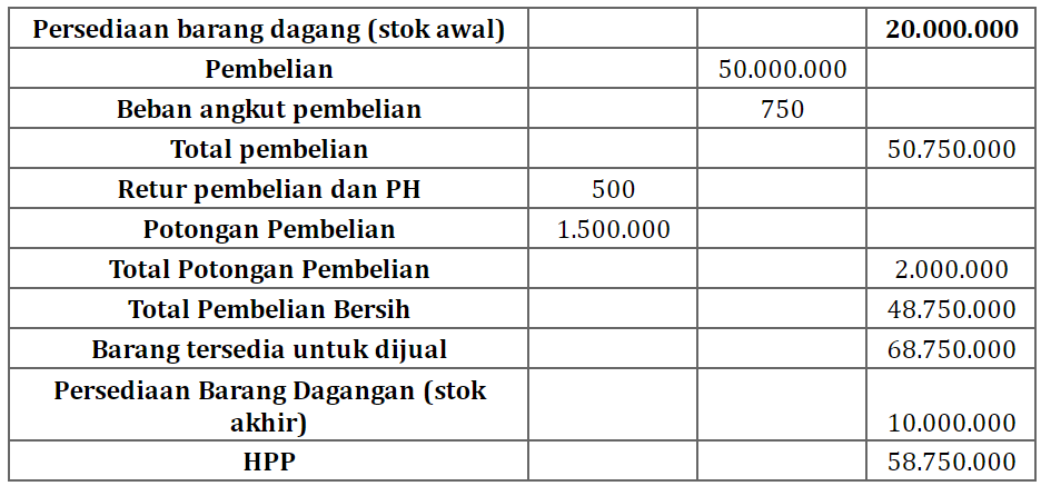 Begini Cara Menghitung Harga Pokok Penjualan (HPP) – Laman 2 ...