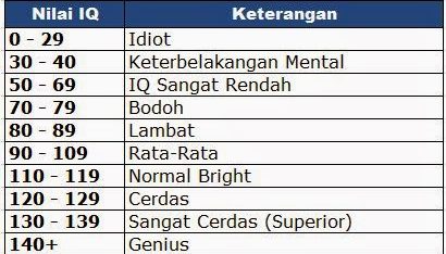 GRATIS dan TERKINI! Link Tes Ujian IQ Viral Terkini, Ukur Kejeniusan ...