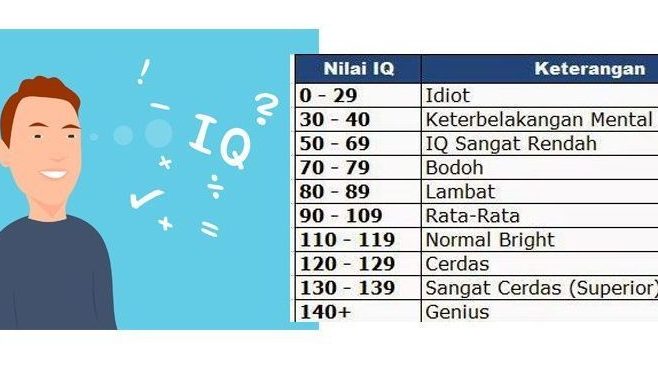 Link Tes IQ Pelajar SD SMP SMA dan Umum, Cek Skor Kecerdasanmu ...
