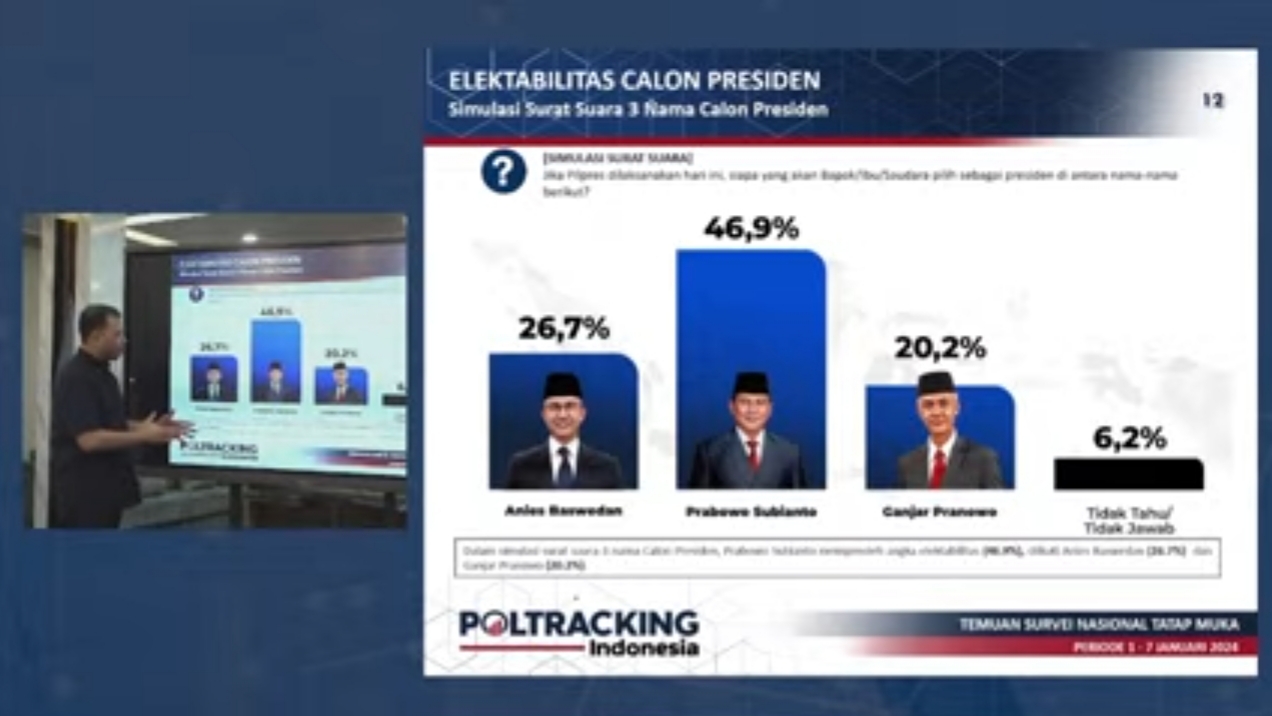 Survei Poltracking: Per Januari, Prabowo-Gibran Unggul 46,7 Persen, Sementara Tren Ganjar-Mahfud ...