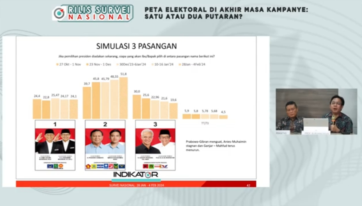 Survei Indikator, Prabowo Gibran Tembus 51,8 Persen – jabarekspres.com
