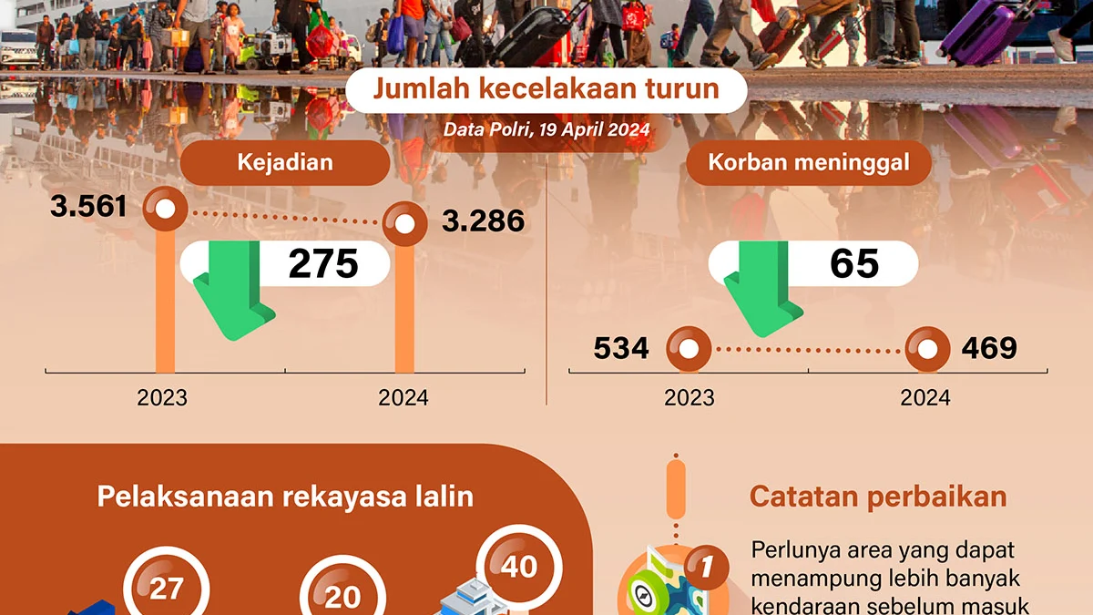 Evaluasi Arus Mudik dan Balik Lebaran 2024 – jabarekspres.com