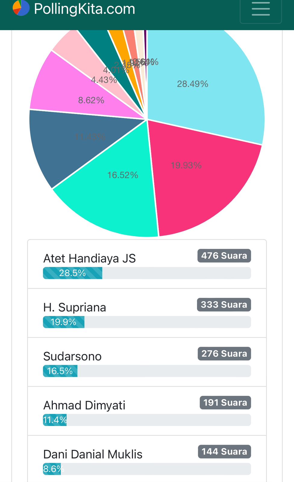 Atet Tertinggi Polling Calon Wali Kota Banjar, Terbalik dengan Hasil Survei Golkar ...