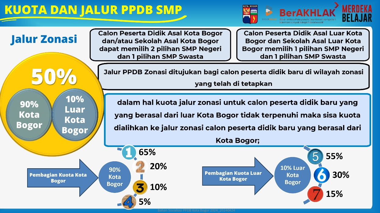 PPDB SMP Kota Bogor Jalur Zonasi 2024, Cek Kuota Penerimaan dan Jadwalnya! – jabarekspres.com