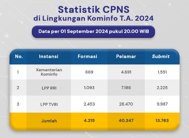 Ada Peluang! 10 Formasi CPNS Sepi Peminat di Kominfo 2024, Apa Saja? – jabarekspres.com