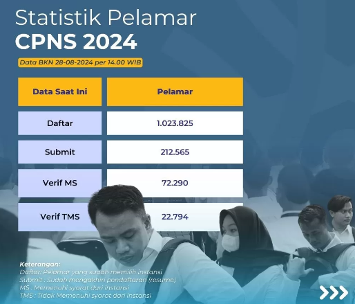 Peluang Besar Menjadi CPNS 2024, 10 Formasi Instansi Pusat Sepi Peminat, Ayo Segera Daftar ...