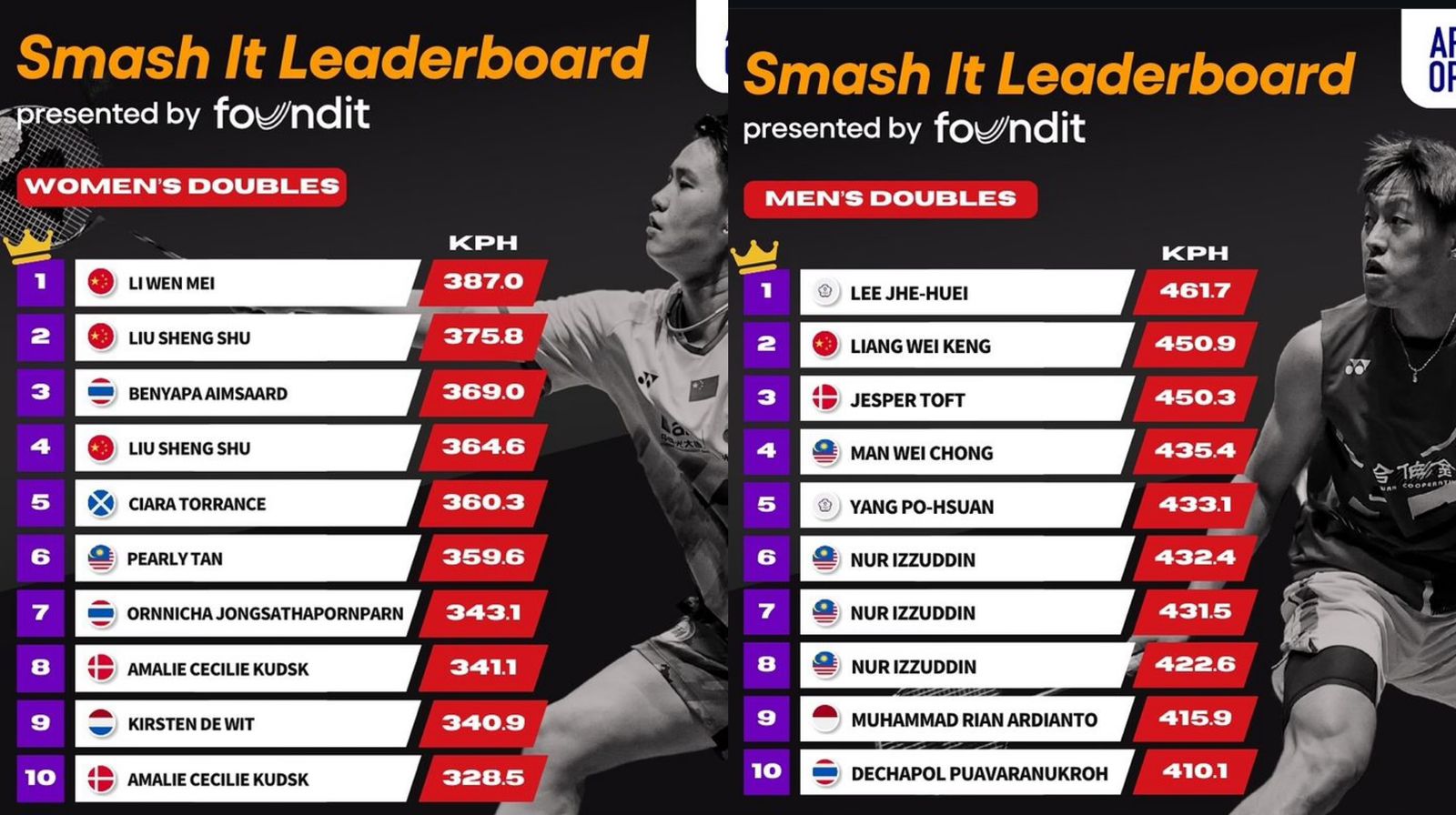 Hasil Ranking BWF Arctic Open 2024 Lengkap Tunggal & Ganda ...