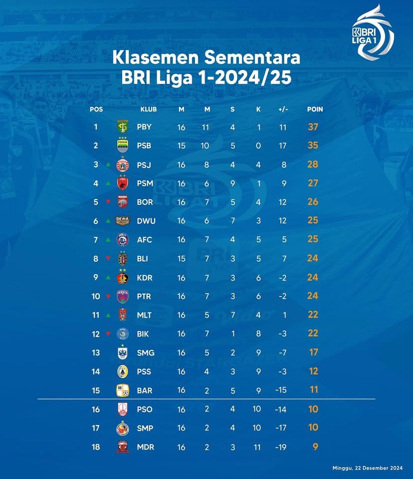 Rekap Pertandingan Pekan Ke-16 BRI Liga 1 2024/2025 – jabarekspres.com