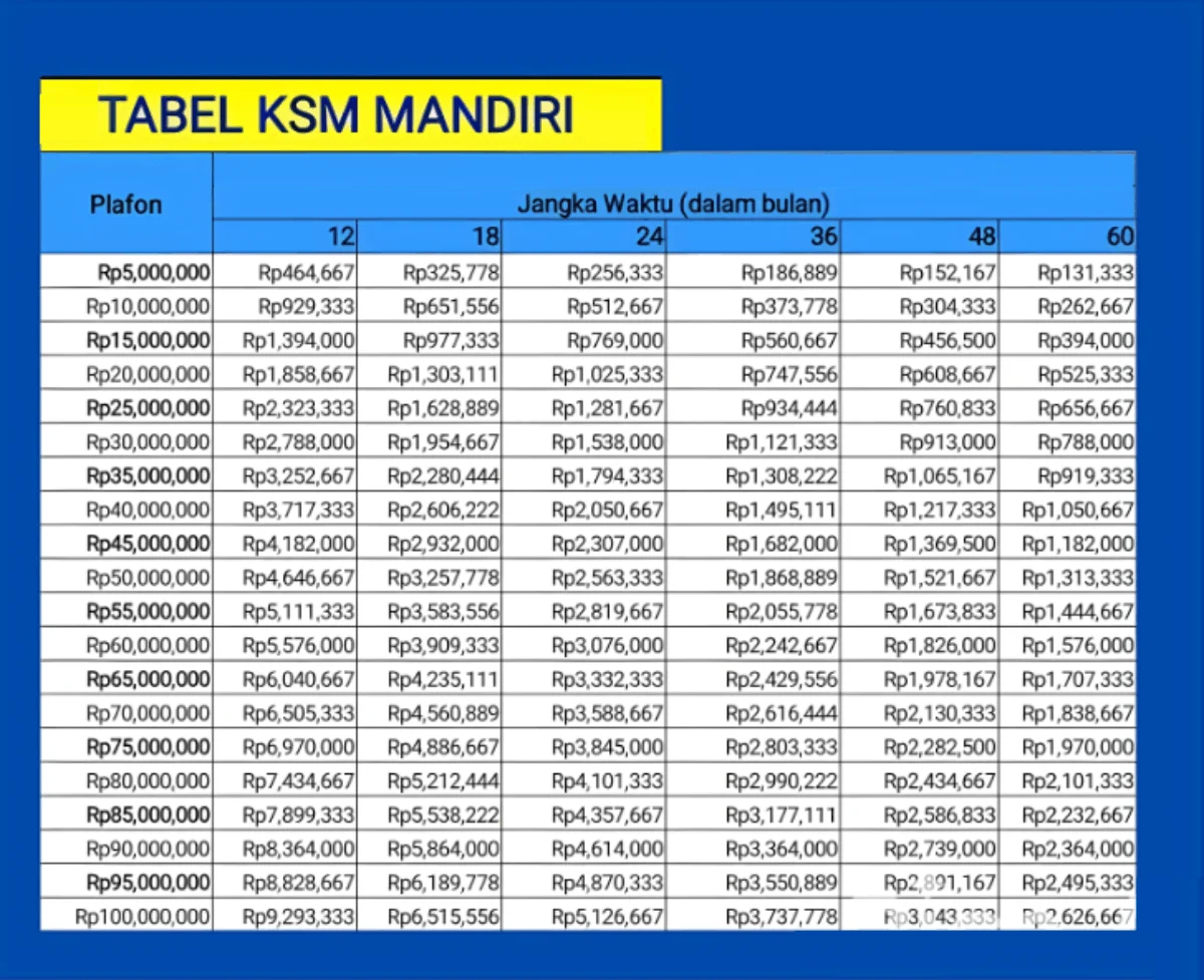 KSM Mandiri 2025 Kapan Dibuka? Ini Syarat dan Jadwal Pengajuan Pinjaman hingga Rp100 Juta Tanpa ...