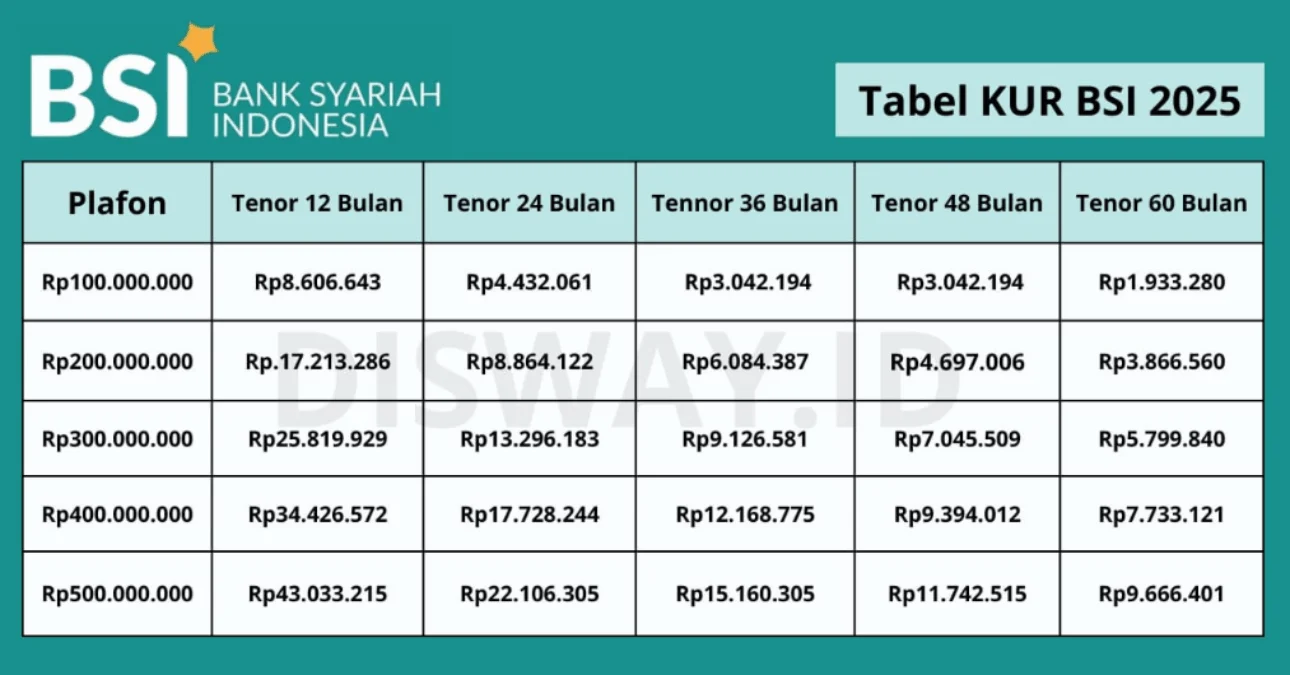 KUR BSI 2025 Bebas Riba! Tawarkan Pinjaman Berdasarkan Skema Margin ...