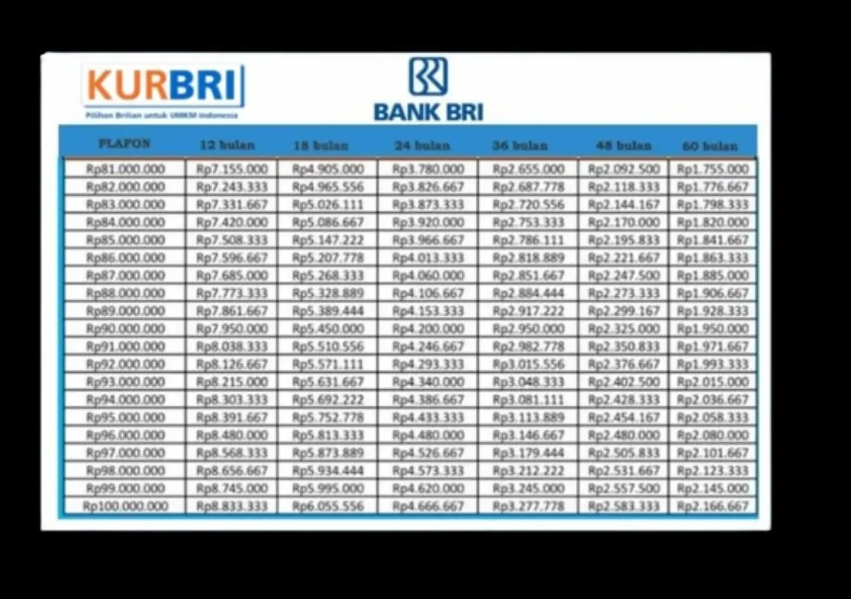 Cek Tabel KUR BRI 2025 dengan Angsuran Ringan, Tenor, dan Bunga Terendah di Kelasnya ...