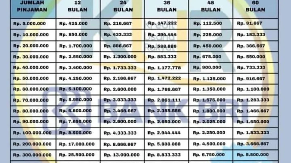 Ini Tabel Angsuran KUR BRI 2025 Pinjaman Rp100 hingga Rp500 Juta ...