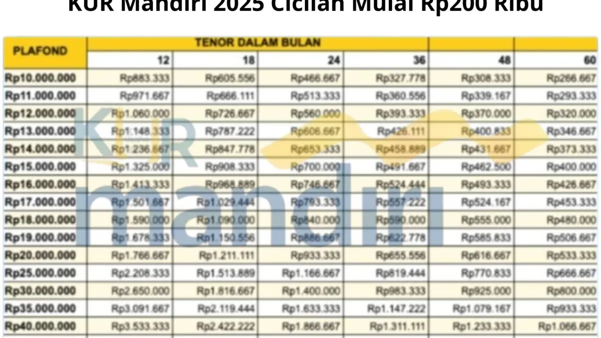 KUR Mandiri 2025: Cicilan Mulai Rp200 Ribu, Tanpa Agunan! – jabarekspres.com