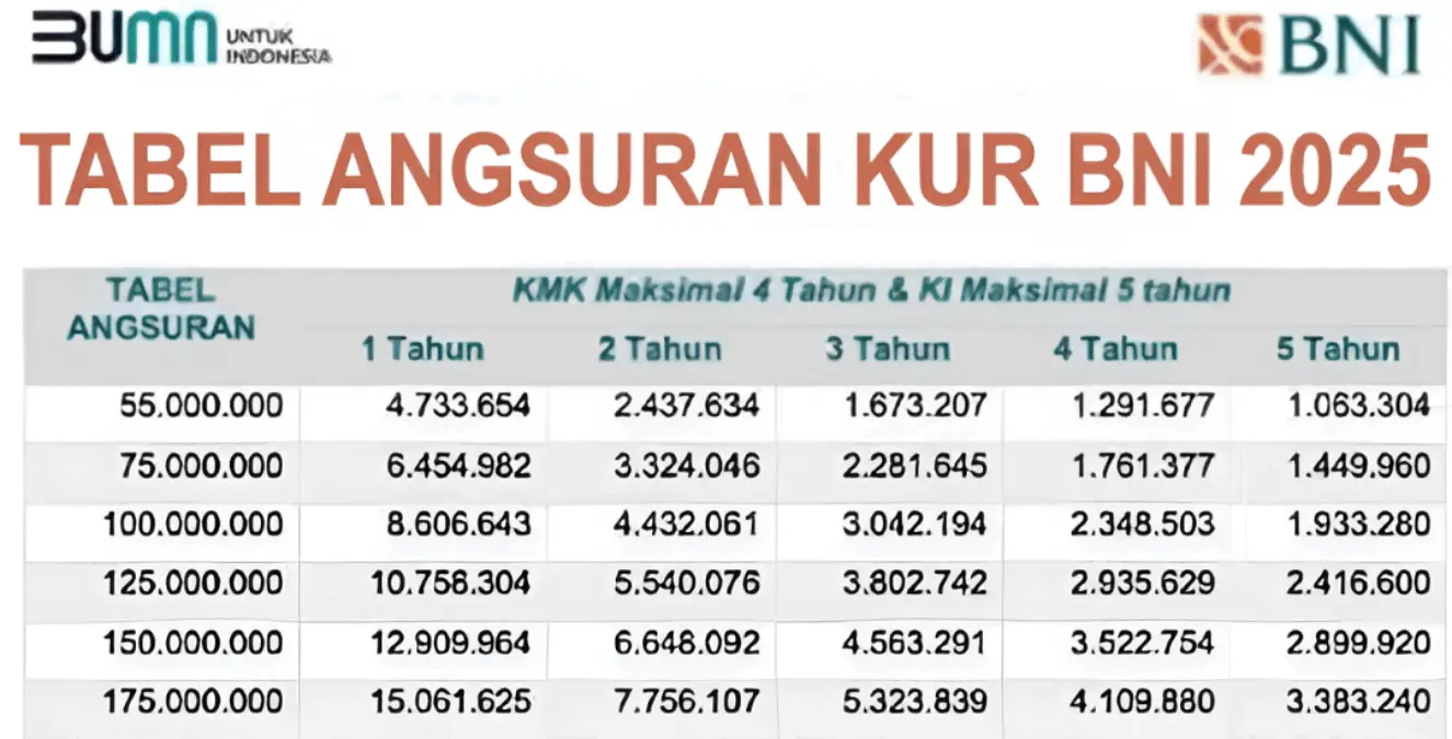 Cara Daftar KUR BNI 2025, Mudah dan Bunga Super Ringan! – jabarekspres.com