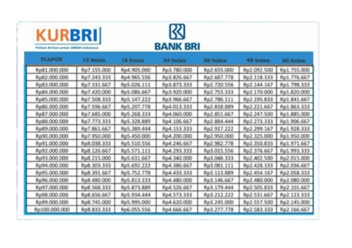 Tabel Angsuran KUR BRI 2025 Terupdate Plafon Rp80 Juta, Cicilan Cuma ...