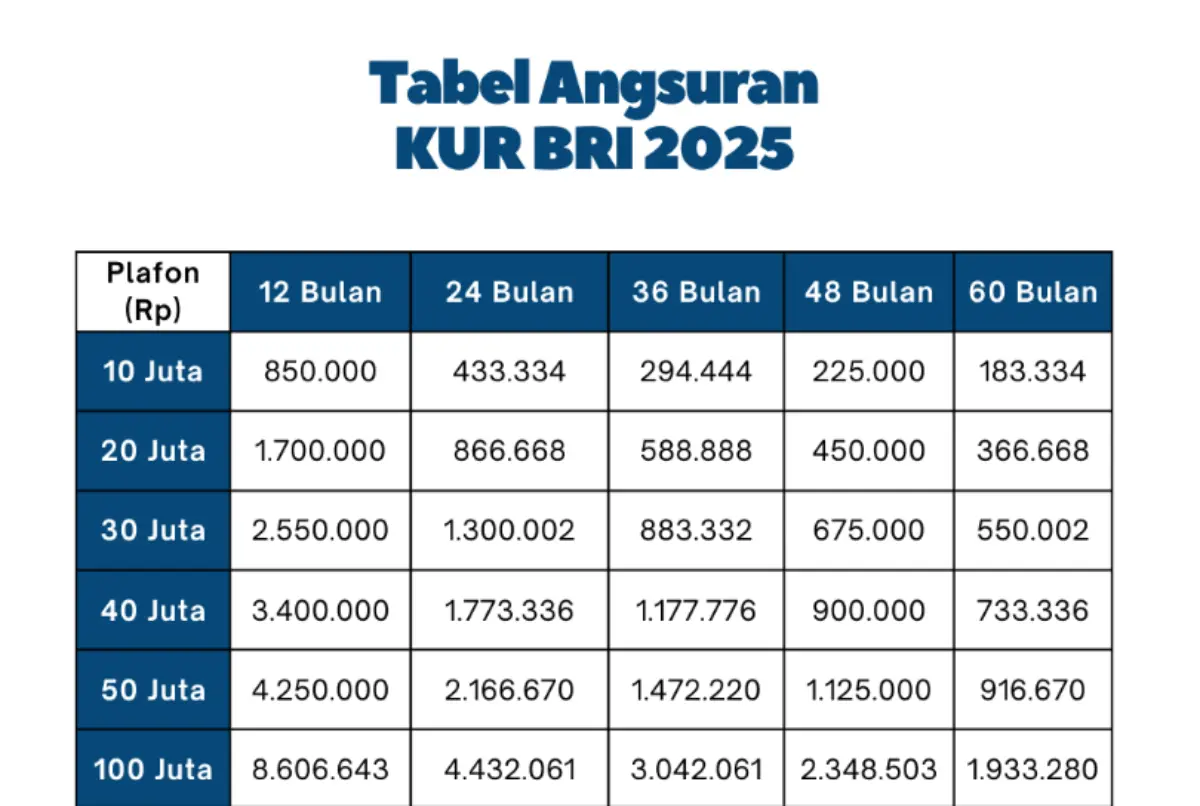 Ini Tabel Angsuran Terbaru KUR BRI 2025 Pinjaman 100 Juta, Berikut ...