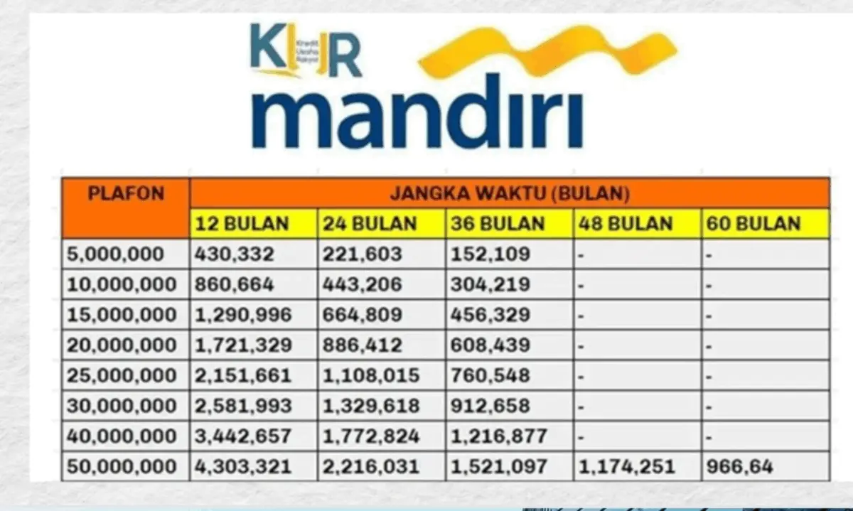 Cek Tabel KUR Mandiri 2025 Terbaru, Pinjam Rp10 Juta dengan Cicilan Mulai Rp 28 Ribuan ...