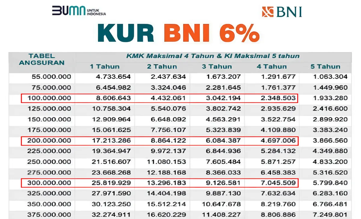Skema dan Tabel Pinjaman KUR BNI 2025, Modal Usaha Ringan Bunga Rendah ...