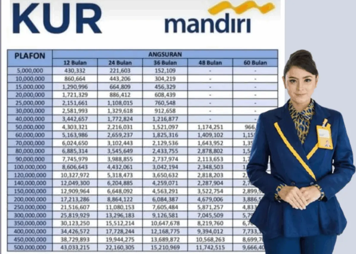 Update Tabel KUR Mandiri 2025: Plafon Rp1-500 Juta Lengkap dengan Cara ...