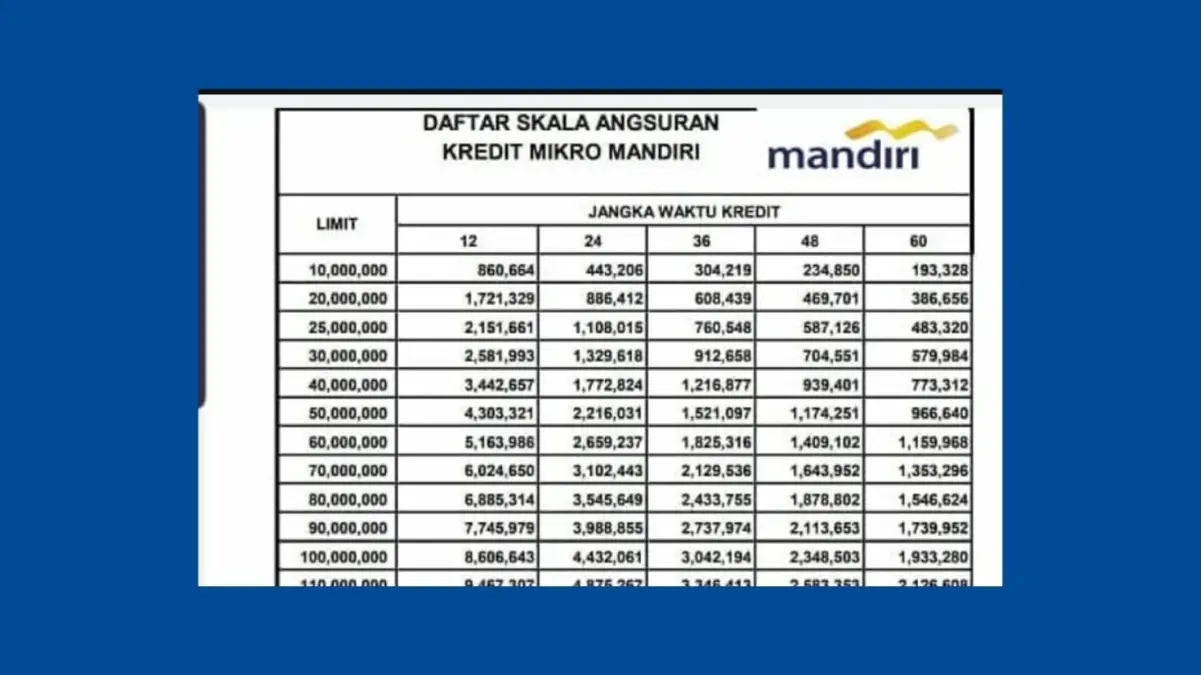 Tabel Angsuran KUR Mandiri 2025 Terbaru, Plafon Pinjaman Rp10 Juta hingga Rp100 Juta ...