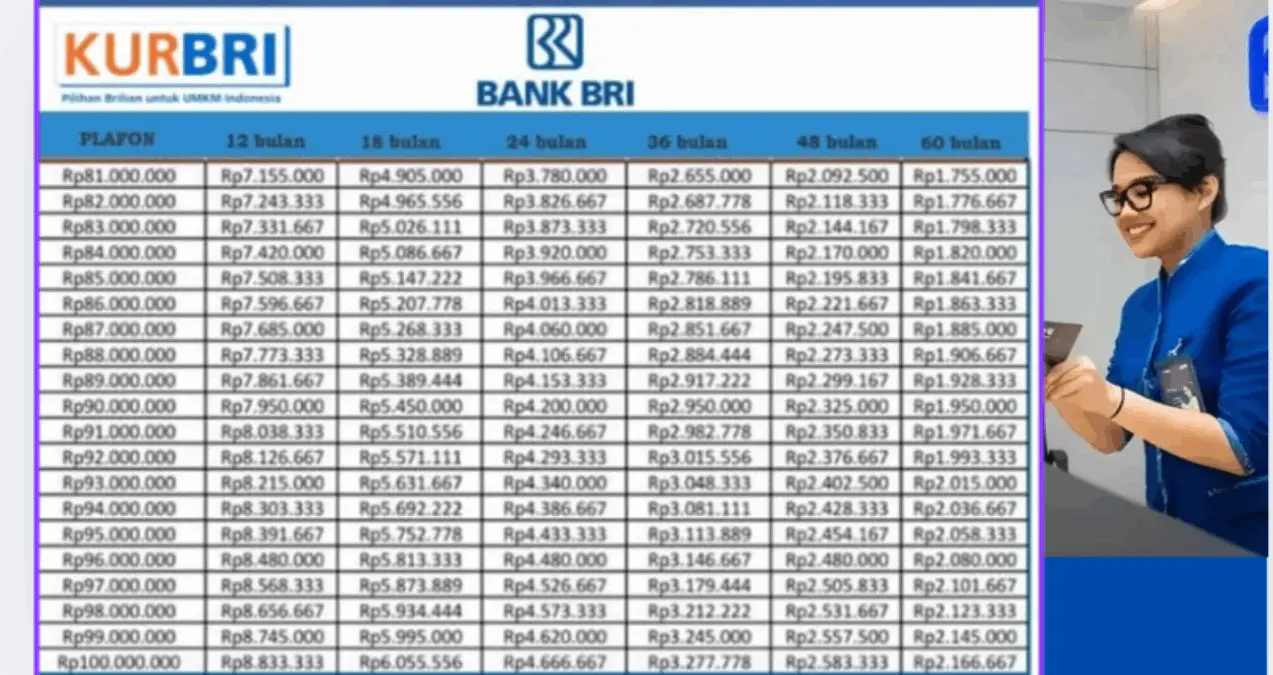 KUR BRI 2025: Pinjam Mulai Rp 1 Juta sampai Rp 500 Juta, Ini Syarat dan Tabel Angsurannya ...