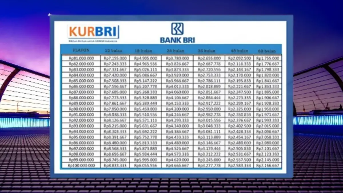Tabel KUR BRI 2025 Pinjam 80 Juta Cicilan Rp56 Ribu, Ini Detail ...