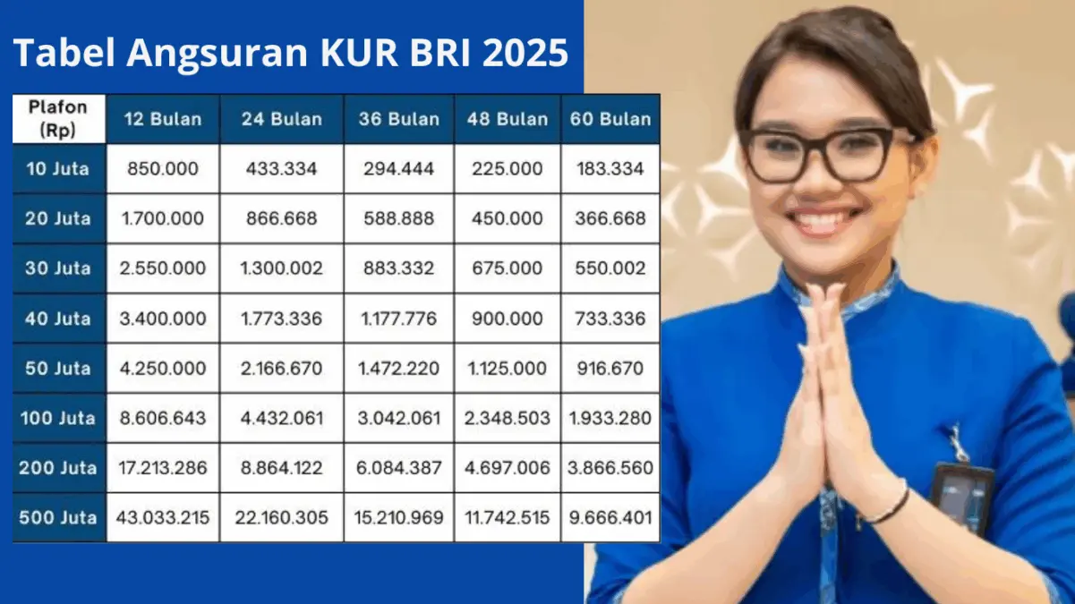 Tabel Angsuran KUR BRI 2025: Pinjam Rp10–100 Juta, Cicilan Ringan Mulai Rp29 Ribuan per Hari ...