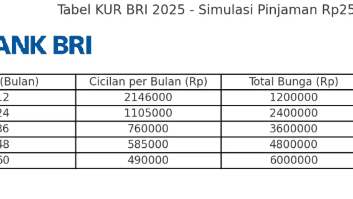Tabel KUR BRI 2025 Pinjaman 25 Juta Cicilan 20 Ribu, Cek Detail Angsurannya Disini ...