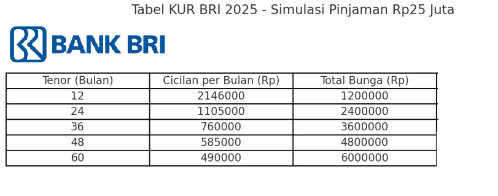 Tabel KUR BRI 2025 Pinjaman 25 Juta Cicilan 20 Ribu, Cek Detail Angsurannya Disini ...