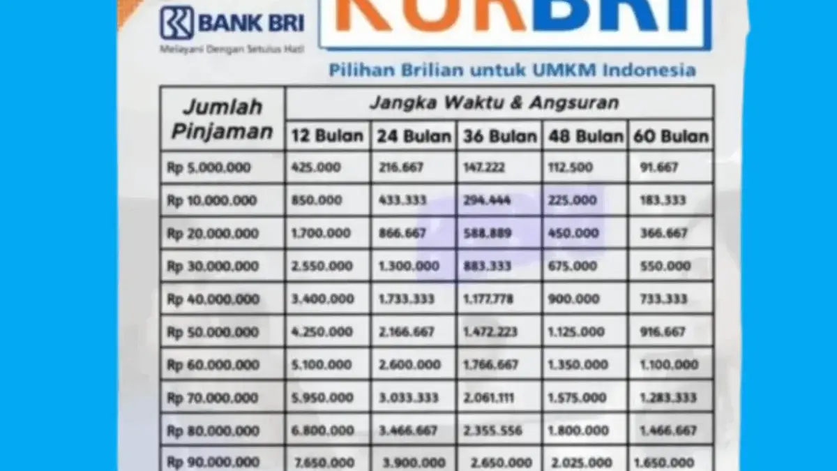 Tabel KUR BRI 2025, Pinjaman 100 Juta Cicilan 150 Ribu, Cek Detail ...