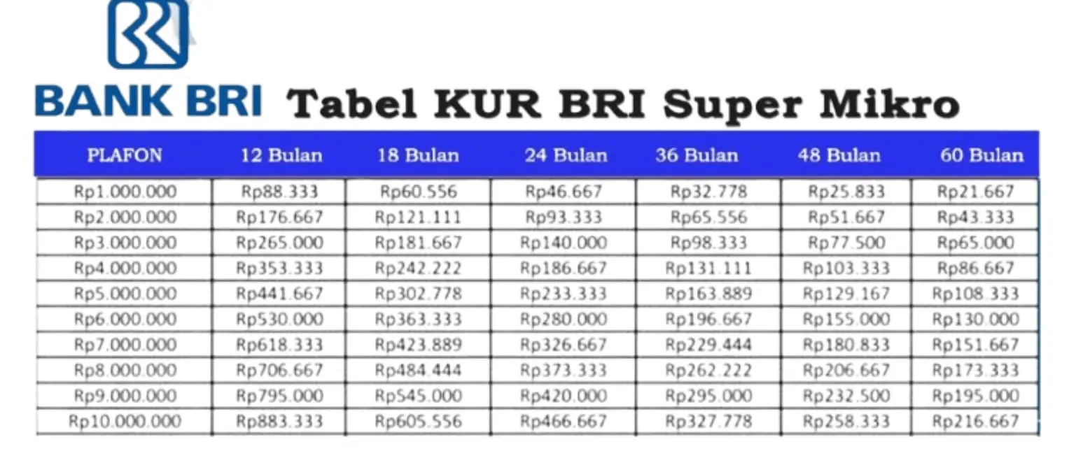 KUR BRI Loan: 6% Interest Rate for MSMEs in 2025 – Details ...