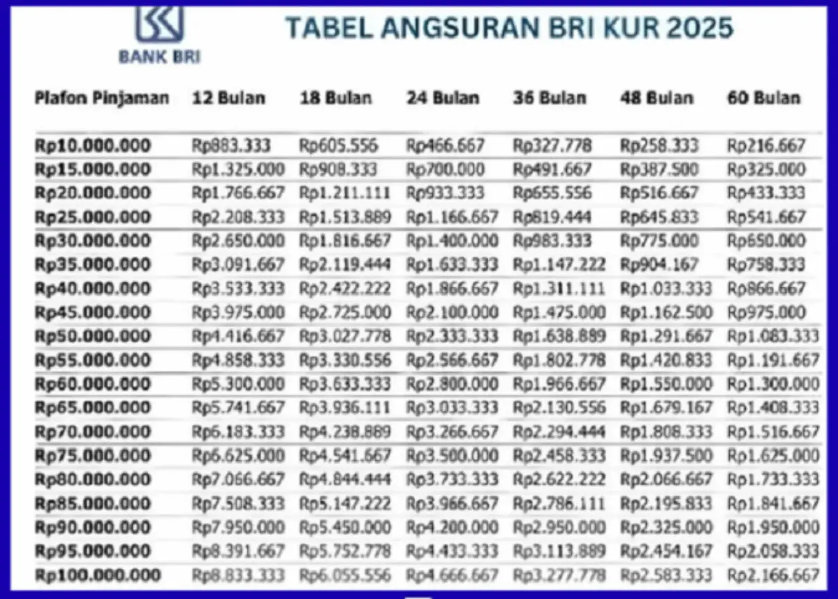 Simak Update Tabel KUR BRI Oktober 2025, Pinjaman Rp100 Juta Cicilan Ringan dan Cara Ajukannya ...
