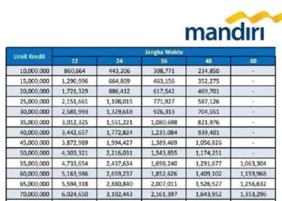 KUR Mandiri Pinjaman 100 Juta Cicilan 900 Ribu, Cek Detail dan ...