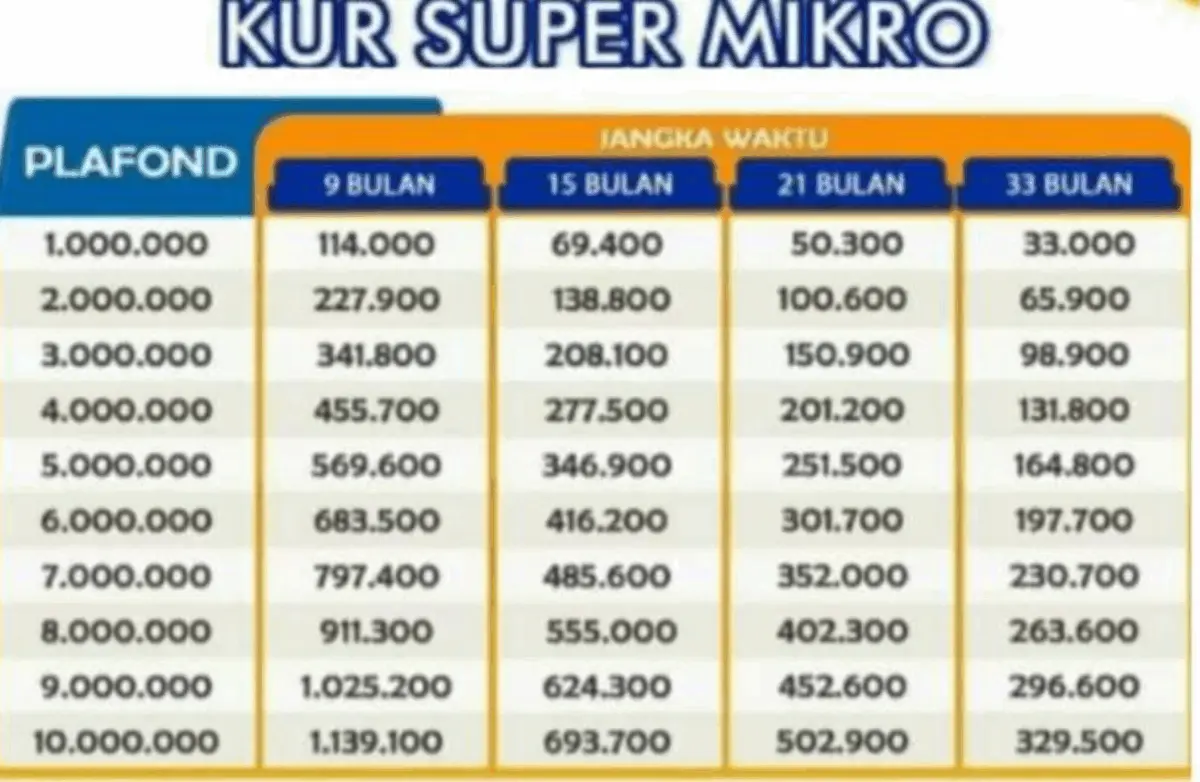 Skema Angsuran KUR BRI Super Mikro Bulan Oktober 2025, Cek Detailnya Disini! – Laman 2 ...