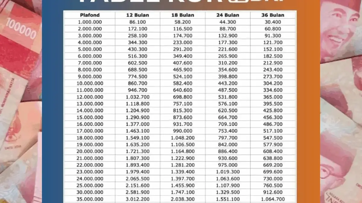 Tabel Angsuran KUR BRI 2025 Rp10 Juta Tenor 5 Tahun, Cicilannya Hanya ...