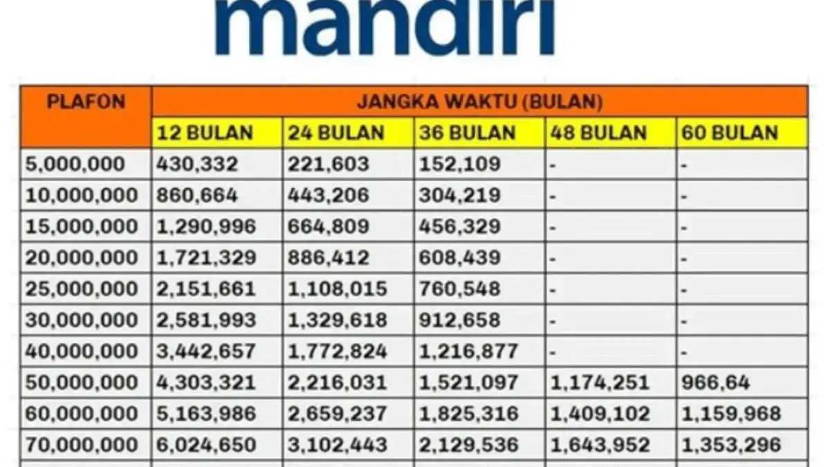 Update Tabel Angsuran KUR Mandiri 2025 di Bulan Oktober, Dengan ...