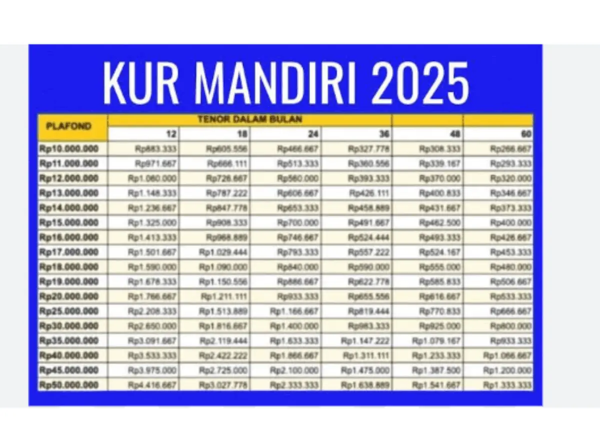 Tabel Angsuran KUR Mandiri 2025 Plafon Rp80 Juta Tenor 1–5 Tahun untuk UMKM dengan Cicilan Super ...