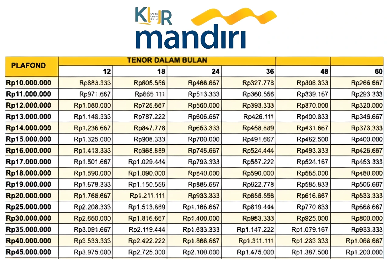 KUR Mandiri 2025 Tawarkan Modal Usaha Rp250 Juta, Bayar Cicilan Mulai Rp150 Ribuan per Hari ...