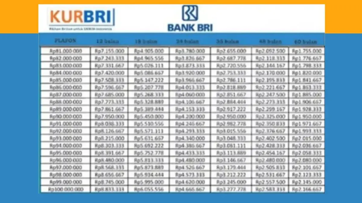 Simulasi Lengkap Tabel KUR BRI 2025 Pinjaman 50 Juta, Intip Cara ...