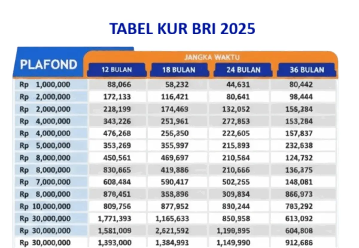 Angsuran KUR BRI 2025 Pinjaman 30 Juta Cicilan Mulai 15 Ribu Per Hari ...