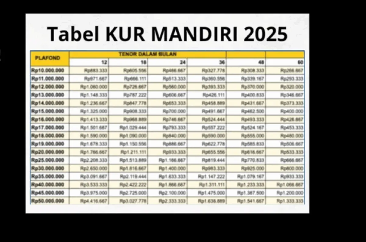 KUR Mandiri 2026: Peluang Emas Pinjaman Rp50 Juta untuk UMKM, Begini ...