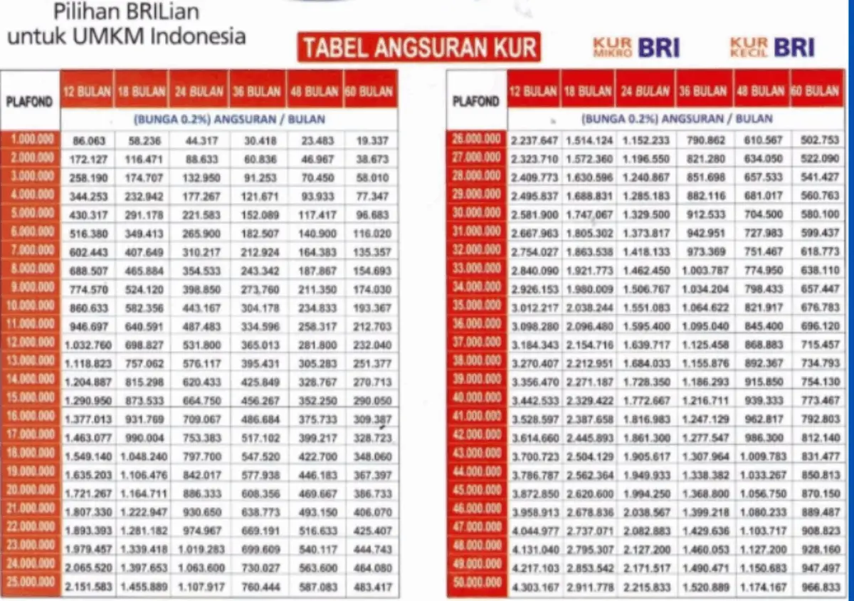 KUR BRI 2025 Terbaru Desember: Modal Usaha Rp50 Juta, Angsuran Hanya 30 ...