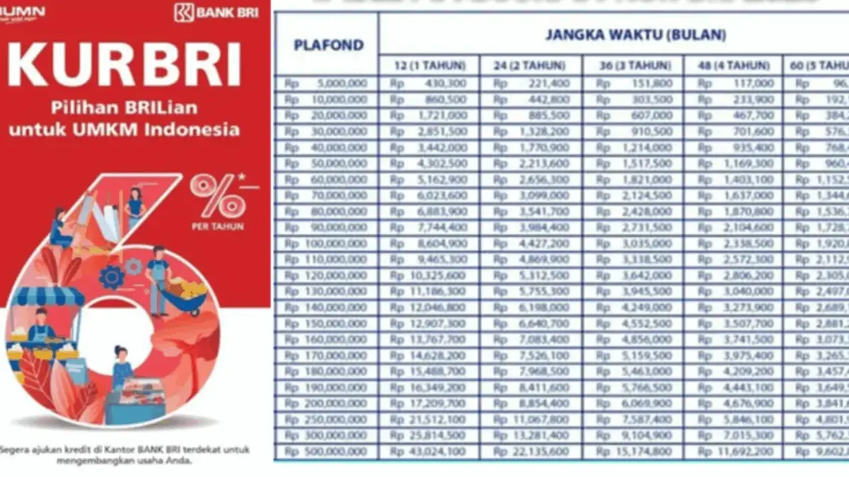 Tabel KUR BRI 2025 Bulan Desember Pinjaman 40–55 Juta, Cicilan 10 Ribu ...