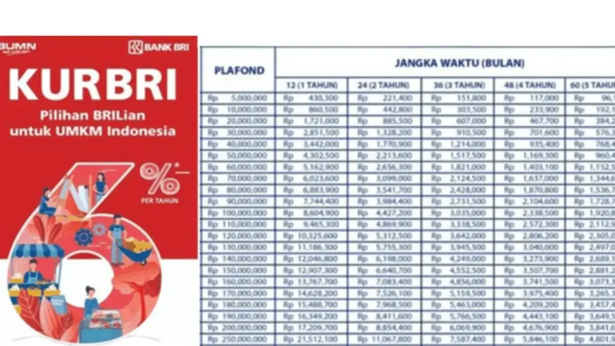 Angsuran KUR BRI 2026 Terbaru: Pinjaman 70 Juta, Cicilan Bisa 80 Ribu ...