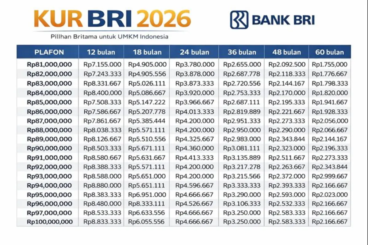 Pinjaman KUR BRI 2026 Rp50 Juta, Bunga Rendah dan Proses Cepat ...