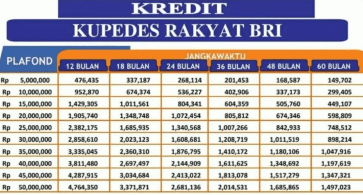 Pinjaman Kupedes BRI 2026 dengan Bunga 6%, Cek Detailnya di Sini ...