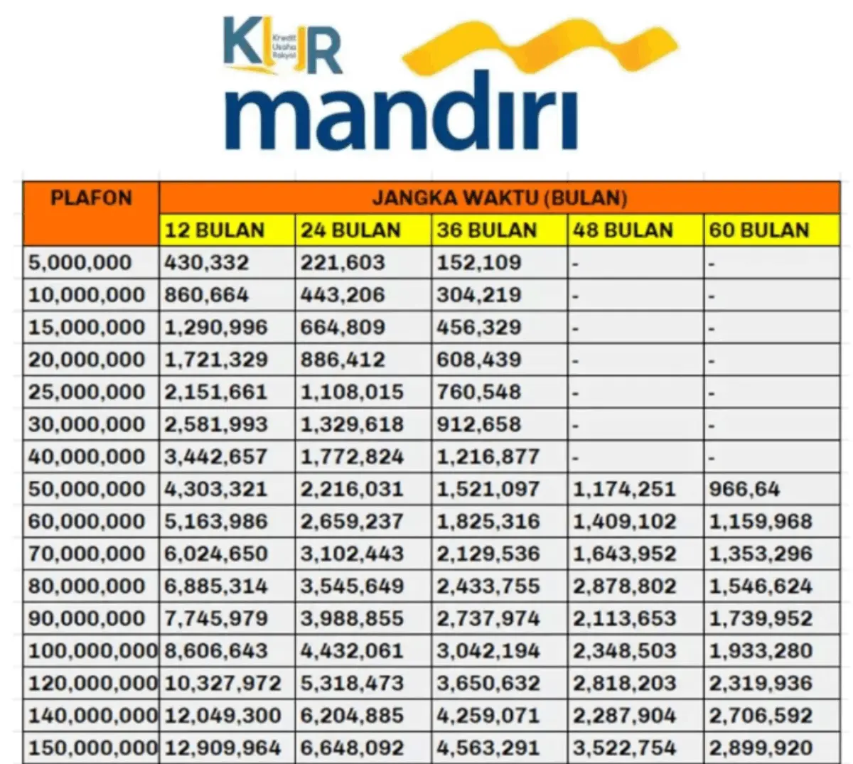 Tabel KUR Mandiri 2026 Pinjaman 50 Juta – 150 Juta, Cicilan dan Bunga ...