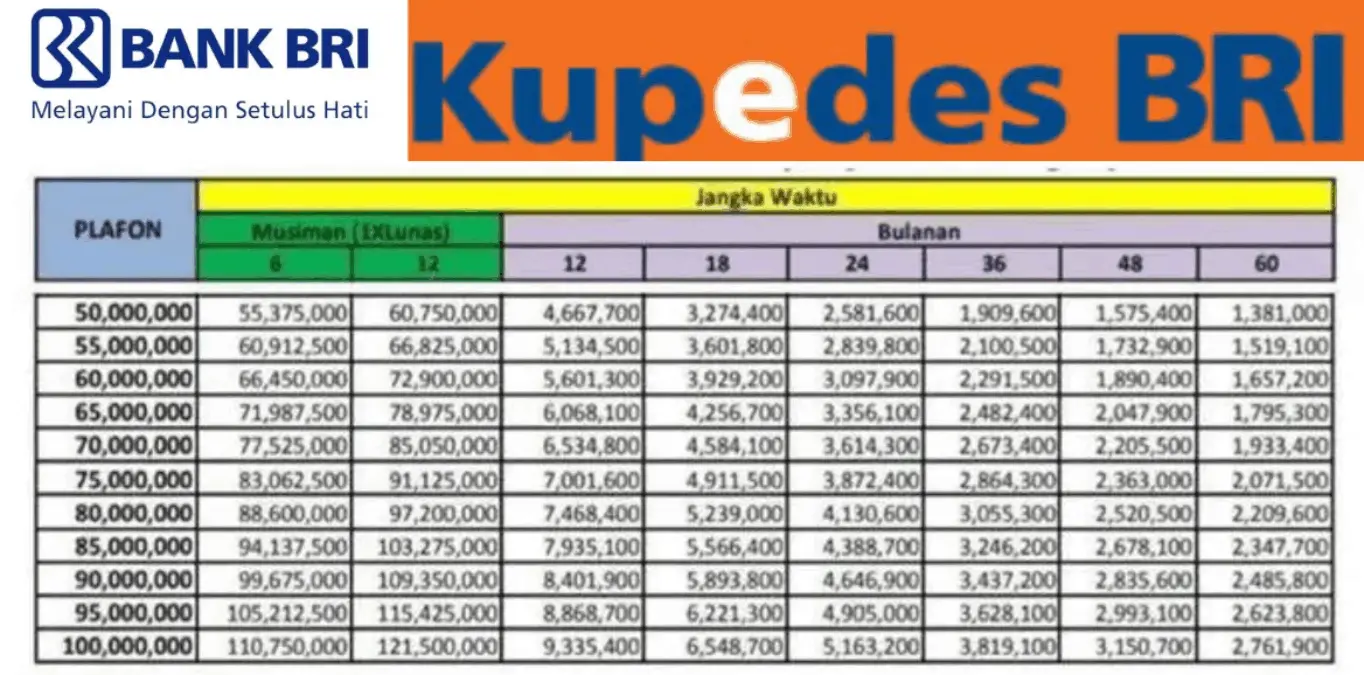 Simulasi Angsuran Kupedes BRI 2026 Pinjaman Rp50 Juta untuk Modal Usaha ...