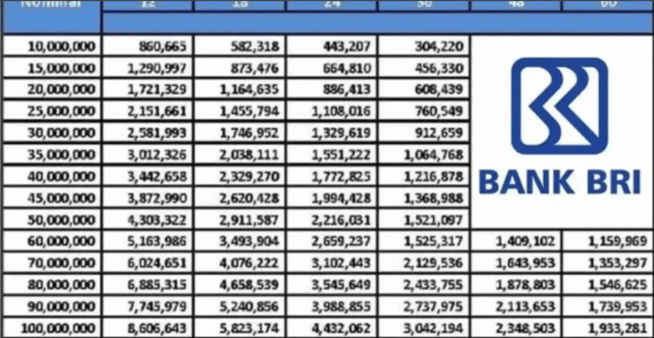 Tabel KUR BRI 2026 Pinjaman 100 Juta, Cicilan mulai dari 200 Ribu? Cek ...